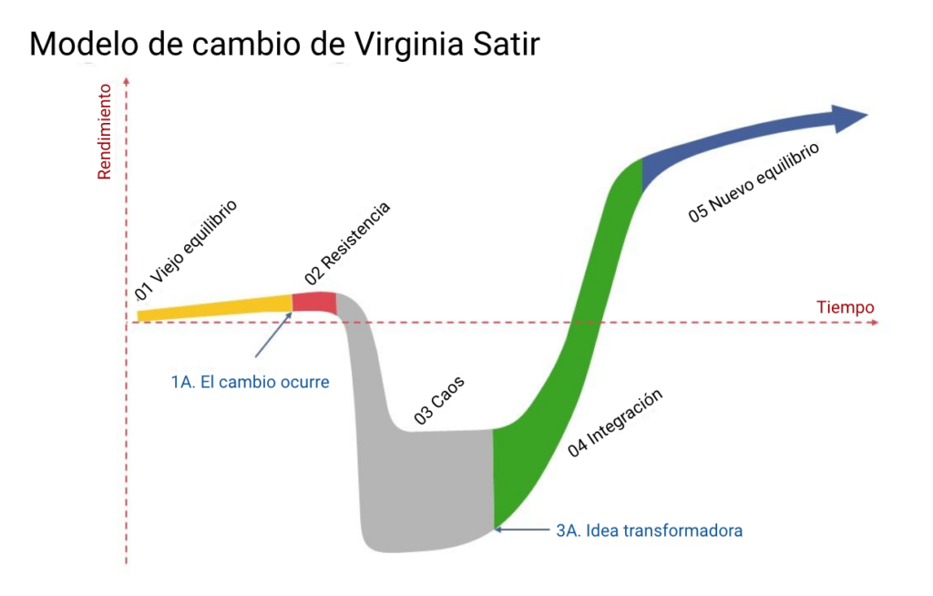 Modelo de cambio de Virginia Satir | enredando+korapilatzen